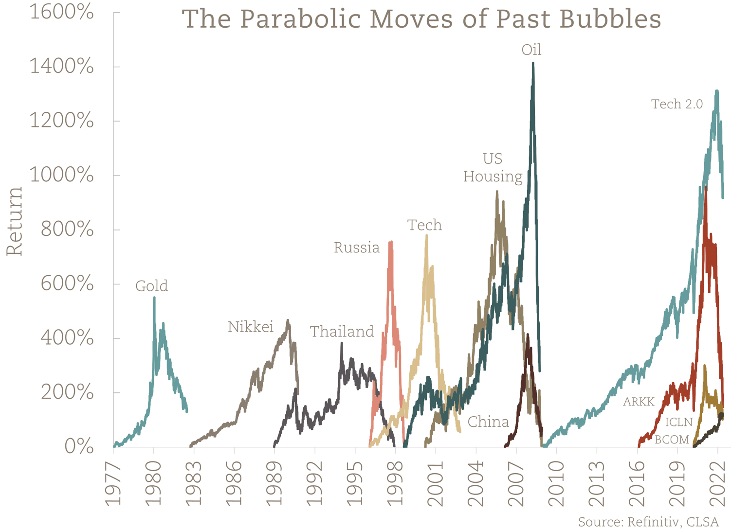 Burst Bubbles & Changing Narratives