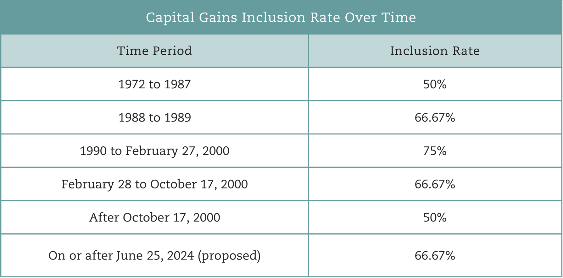 Navigating the Upcoming Capital Gains Tax Changes: Strategies for ...